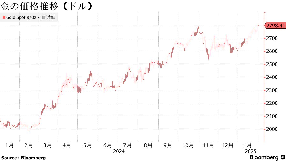金は今年も輝く、27％値上がり後も強気見通し続く理由－Quicktake - Bloomberg