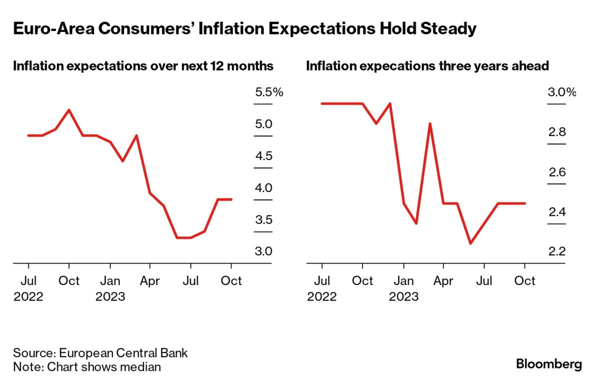 ECB Says Consumer Inflation Expectations Match 5-Month High - Bloomberg