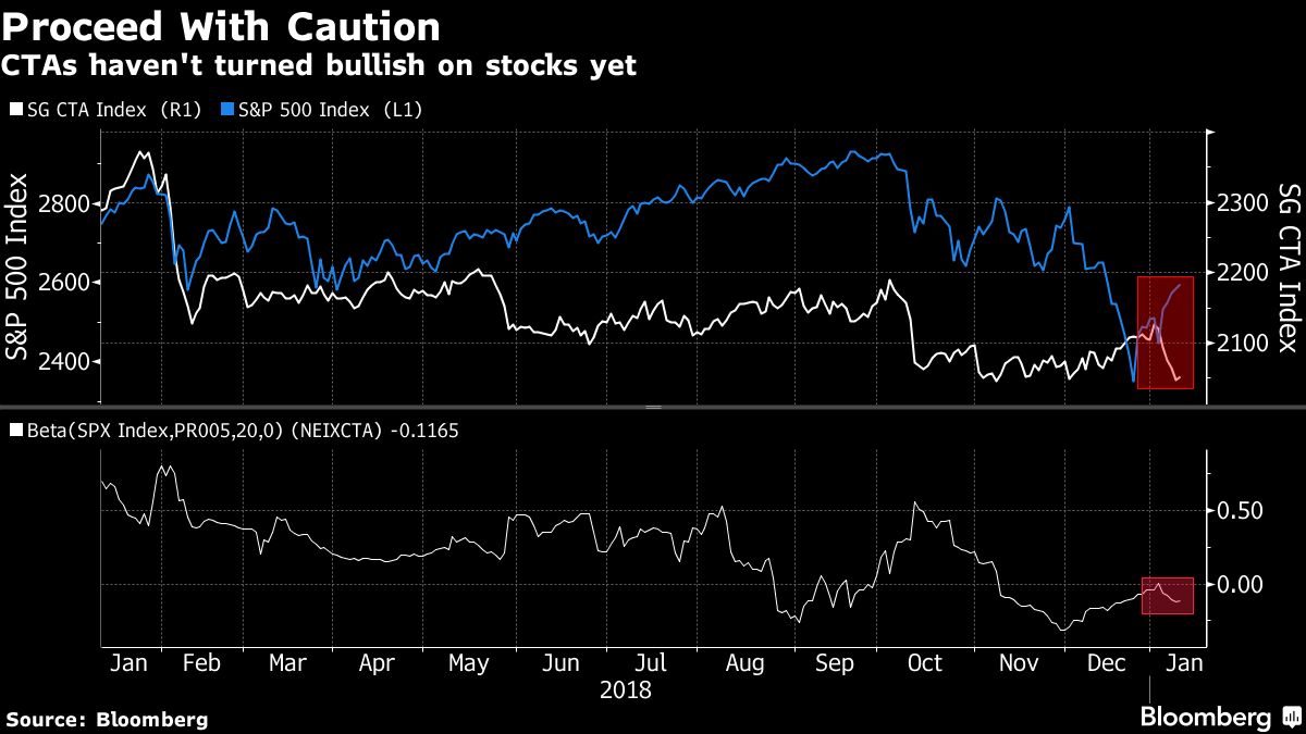 Hedge Funds and Quants Stay Hard Skeptics on the Stock Rebound - Bloomberg