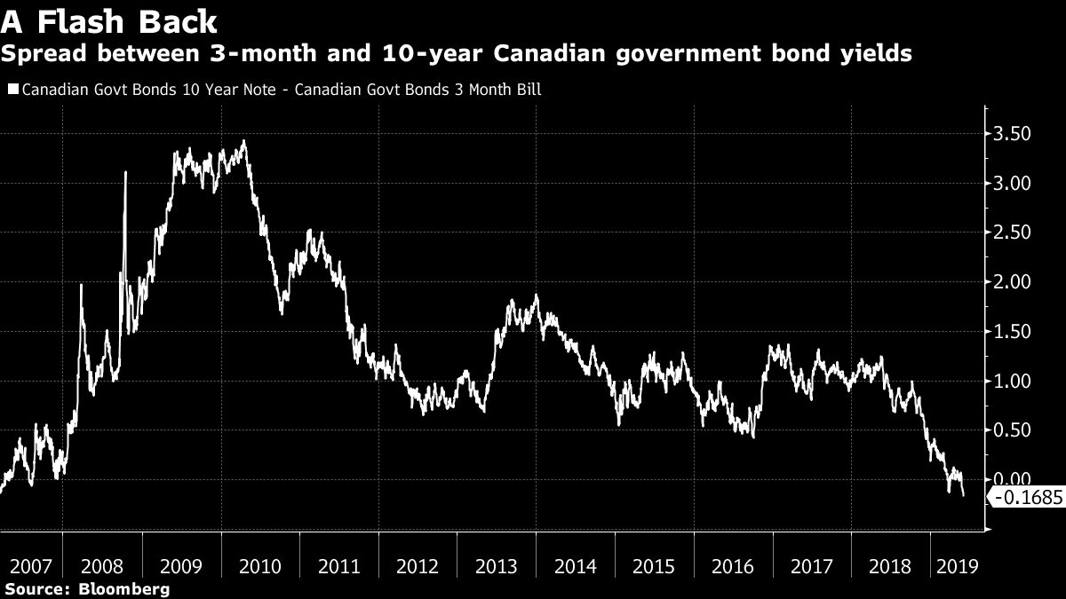 Canada's Yield Curve Inverts Most in 12 Years on Trump Tariffs - Bloomberg