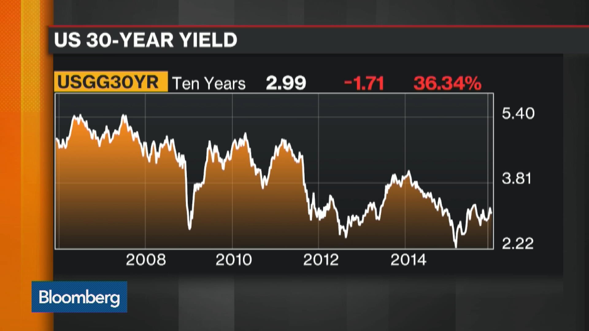Watch Why Treasury Market Supply Is Falling - Bloomberg
