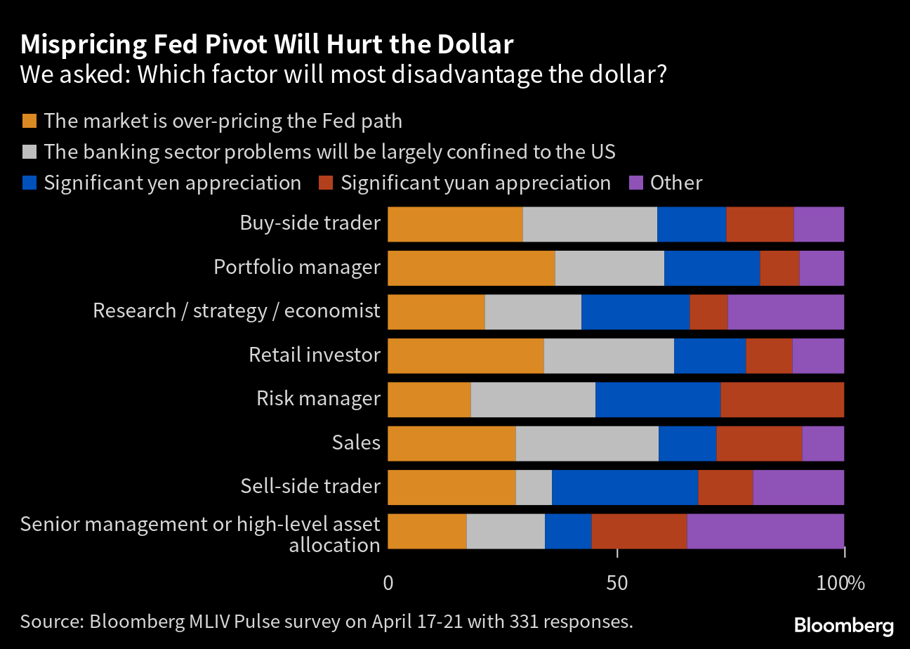ドル安見込むプロ投資家、市場は米利下げ織り込み不足－MLIV調査 - Bloomberg