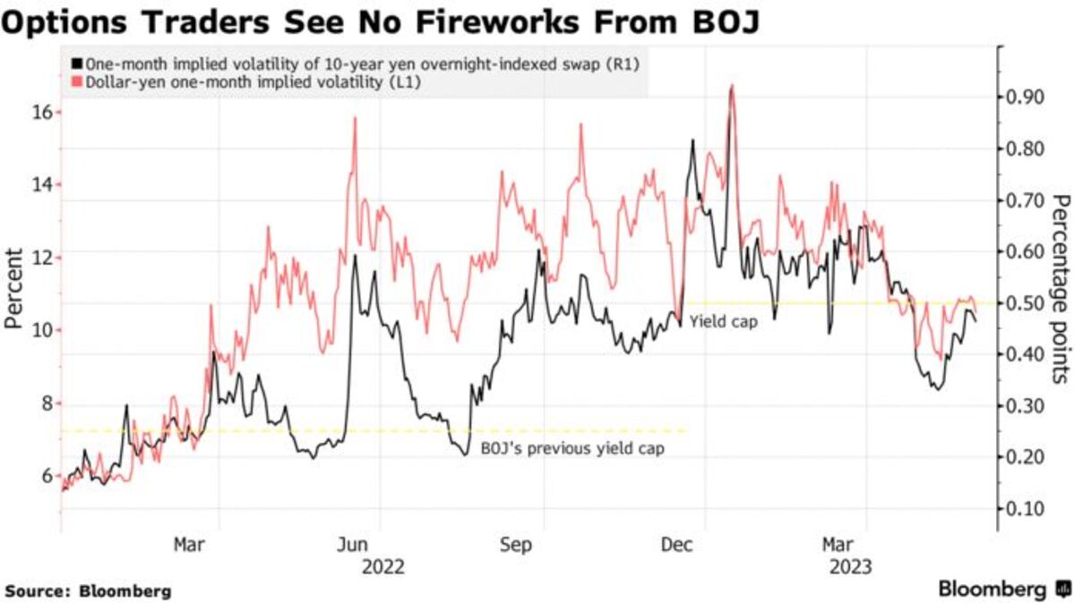 Economists See More Chance of Near-Term BOJ Change Than Markets - Bloomberg
