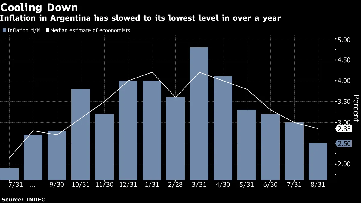 Argentina’s Monthly Inflation Cools More Than Expected to 2.5% - Bloomberg