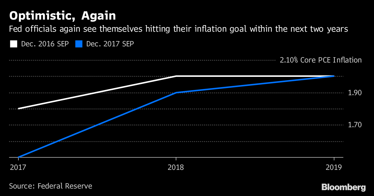 This Year Looks Different for Inflation as Wall St. Braces - Bloomberg