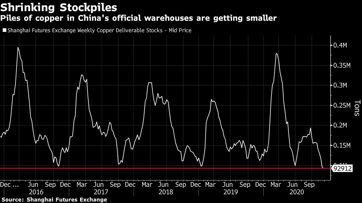 Copper Hits Seven-Year High as Demand Hopes Build - Bloomberg