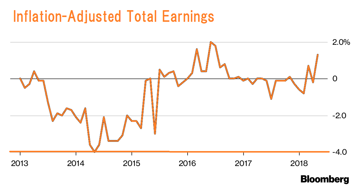 Japan's Wage Gains Finally Take Off as Labor Shortage Bites - Bloomberg