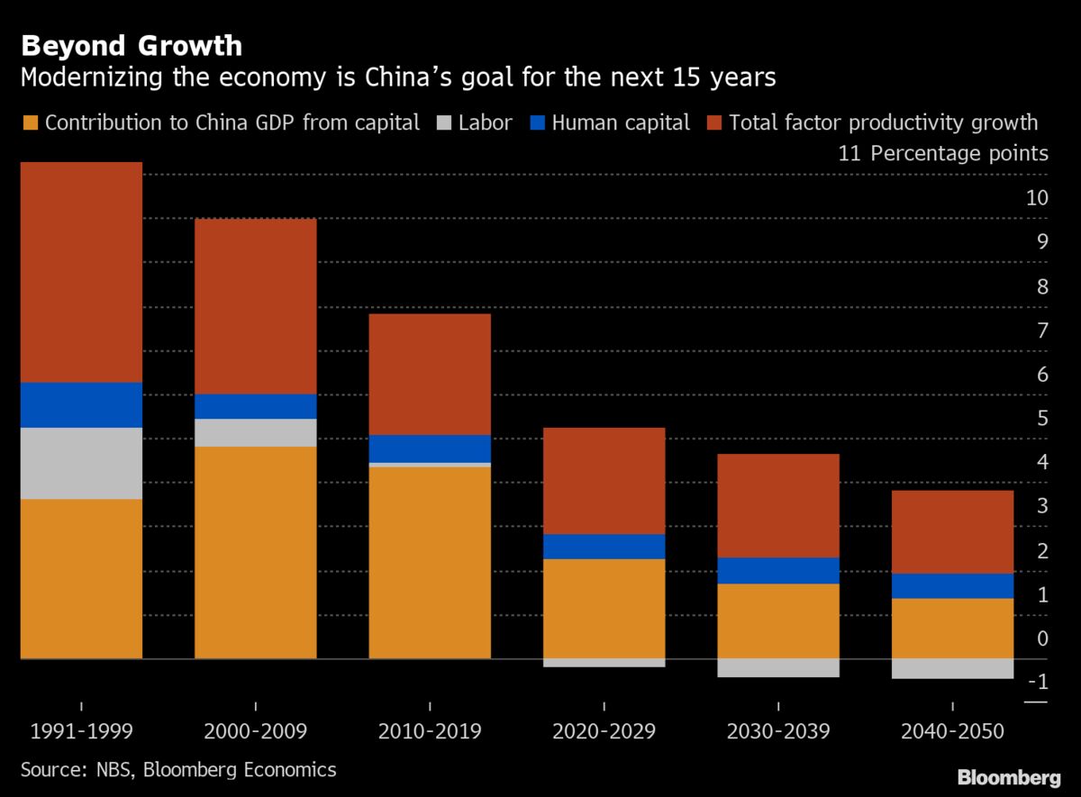 China Is Aiming at an Economic Makeover Beyond Growth: Chart - Bloomberg