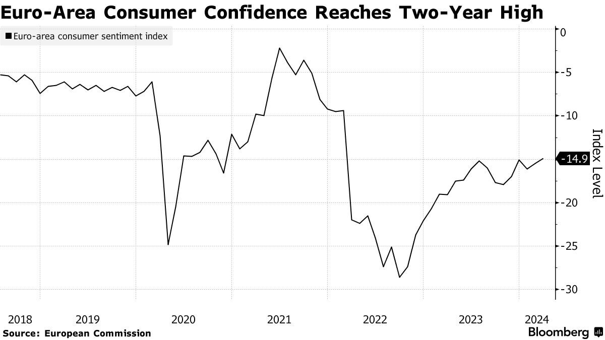 Euro-Zone Consumer Confidence Improves to Two-Year High: Chart - Bloomberg
