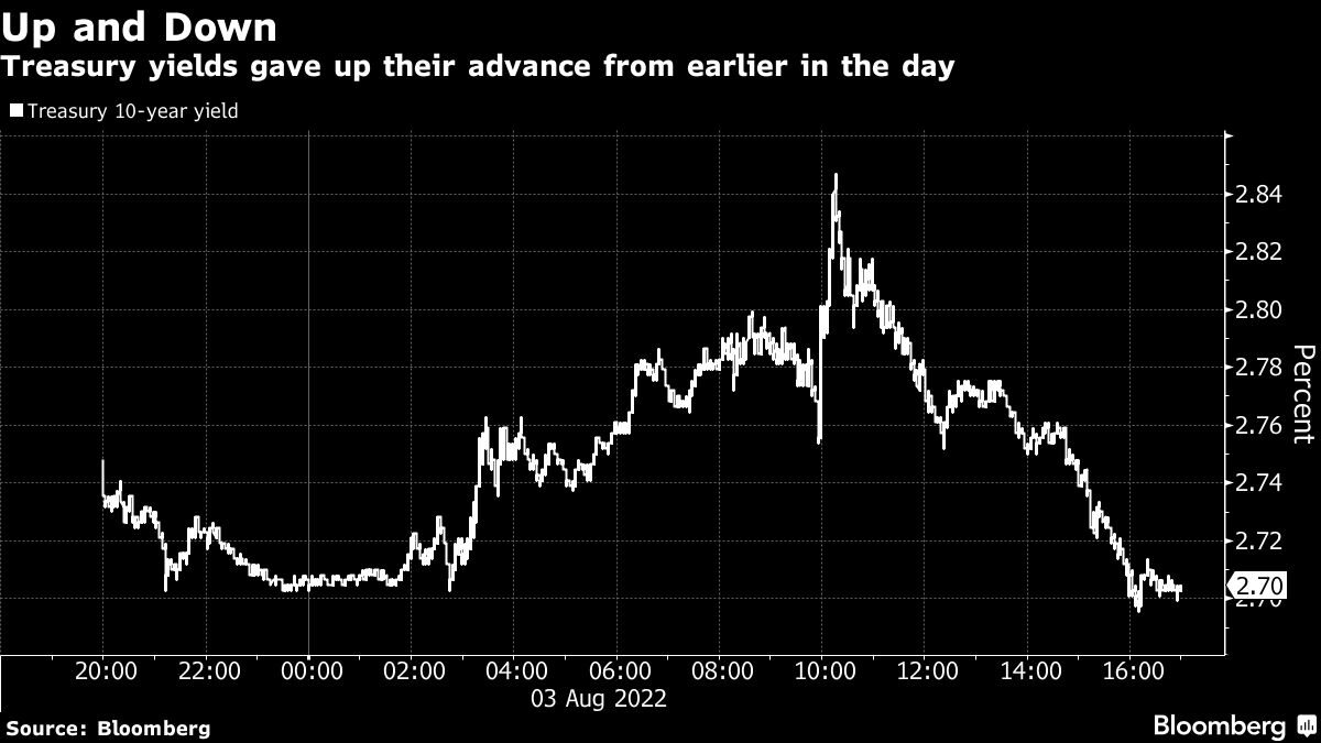 Treasury Curve Inversion Deepens as Yields Jump and Then Plunge - Bloomberg