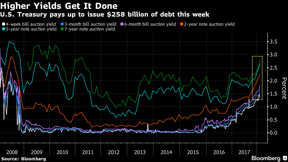 Treasury Seven-Year Sale Caps $258 Billion Week of Higher Yields ...