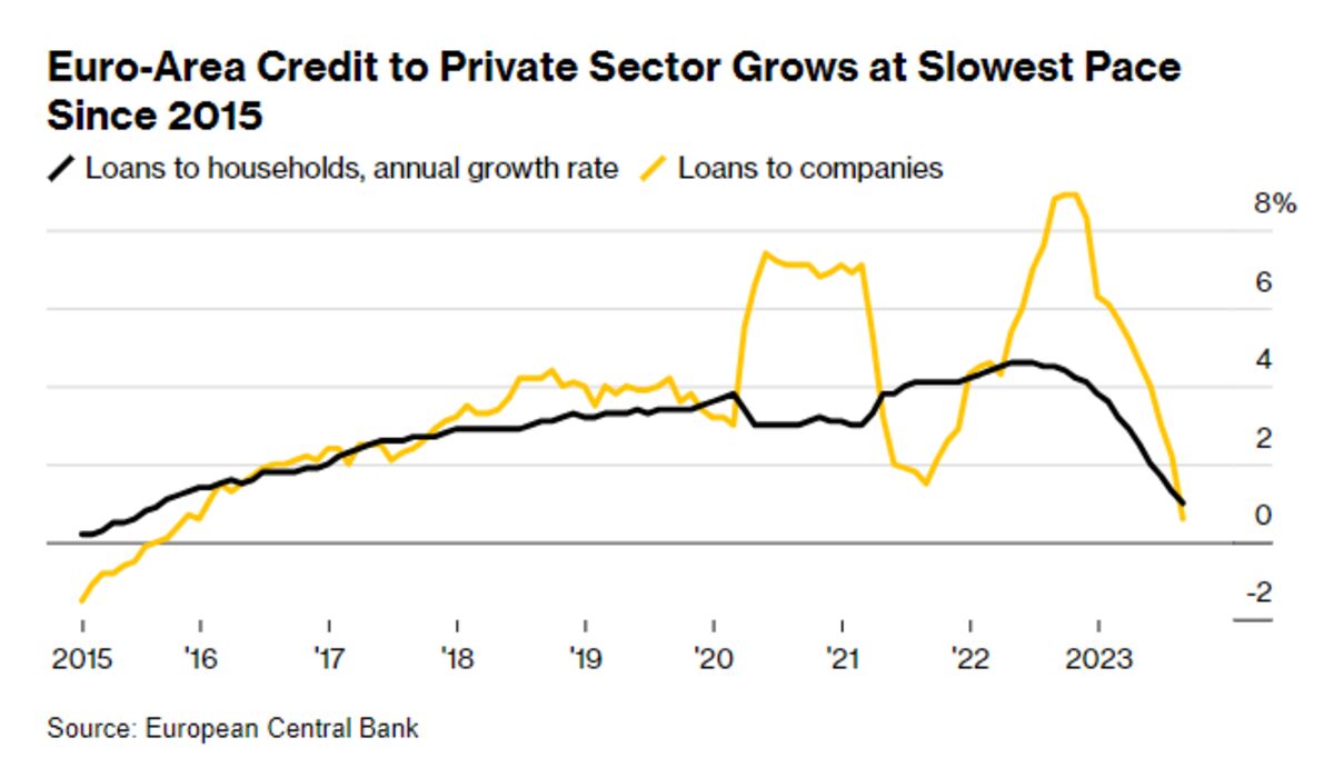 Euro-Area Loans to Firms Grow by Least Since 2015 on ECB Hikes - Bloomberg