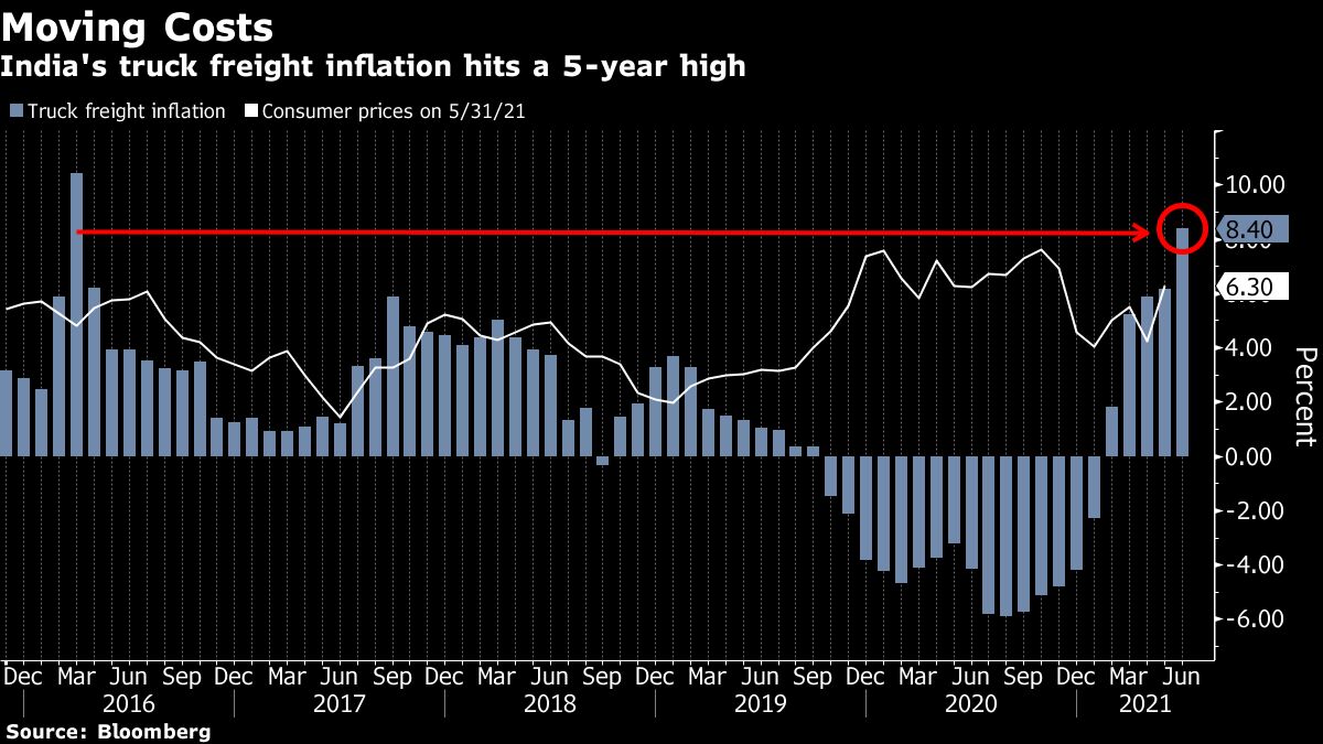India’s Rising Inflation Has a New Problem on Wheels: Chart - Bloomberg