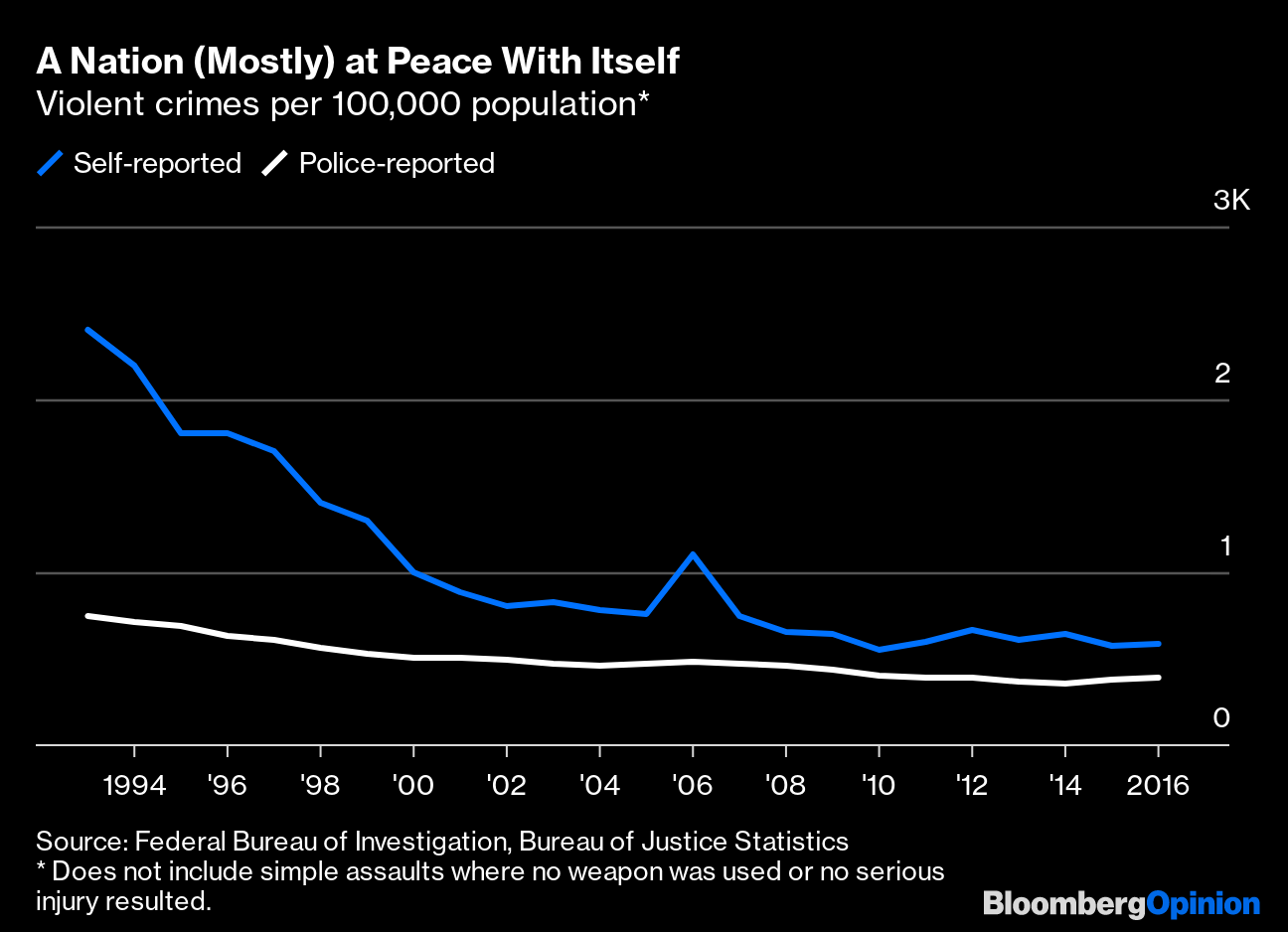 American Deaths of Despair Aren’t the Whole Story - Bloomberg