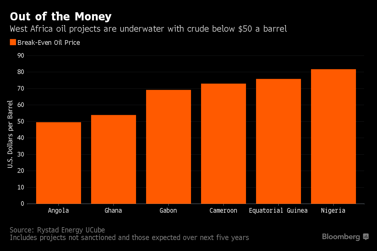 Brent Below $50 Keeps West Africa Projects Underwater: Chart - Bloomberg
