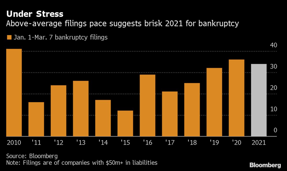 U.S. Bankruptcy Tracker: Filings Accelerate Amid Dwindling Cash - Bloomberg