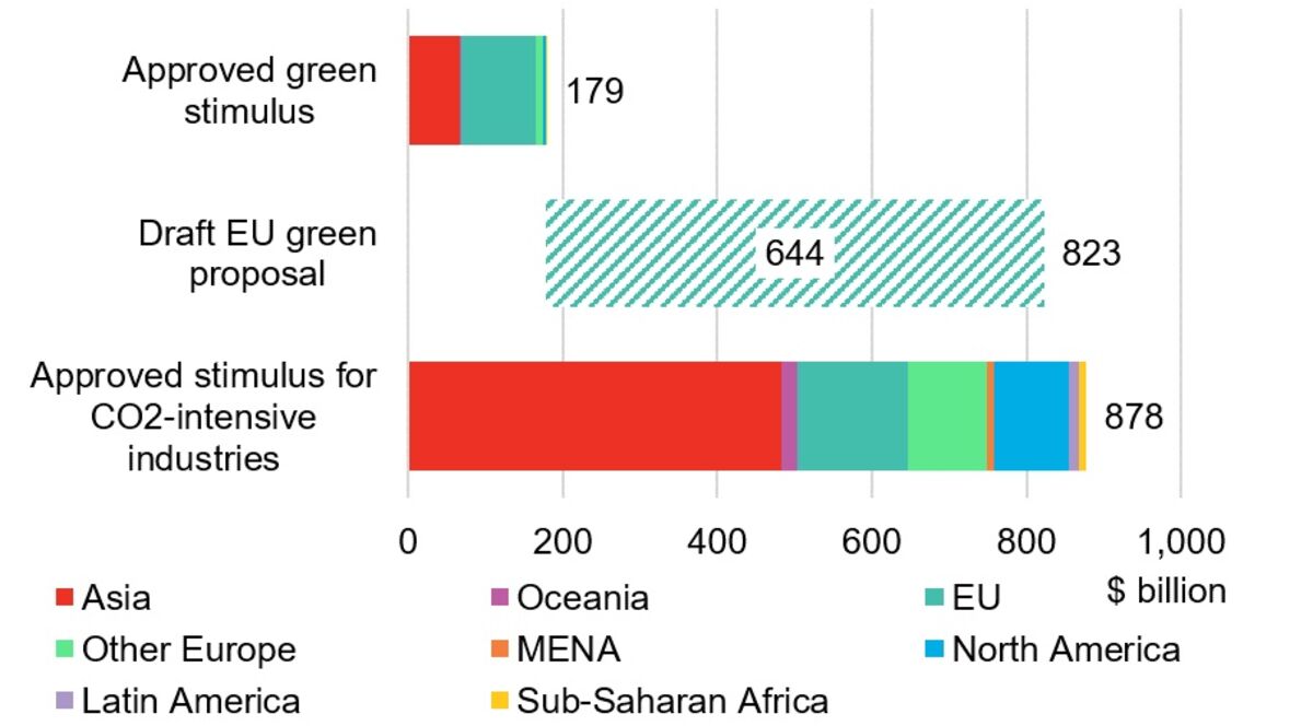 New Government Commitments to Green Stimulus Slow: BNEF Chart - Bloomberg