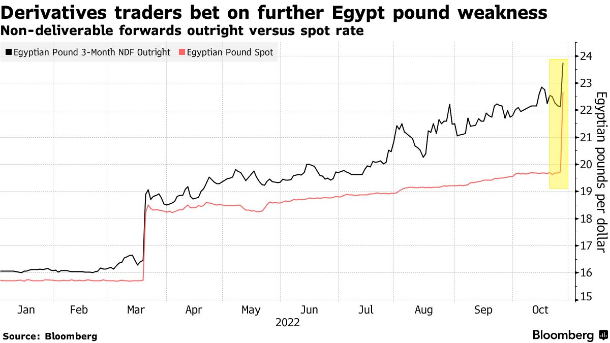 Egyptian Pound 2022 Egyptian Pound 2022
