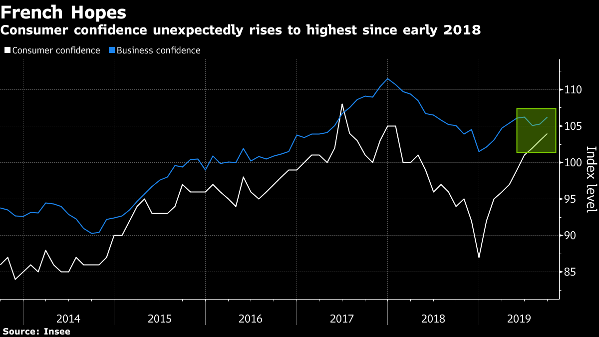 French Consumers Show Resilience to Global Slowdown: Chart - Bloomberg