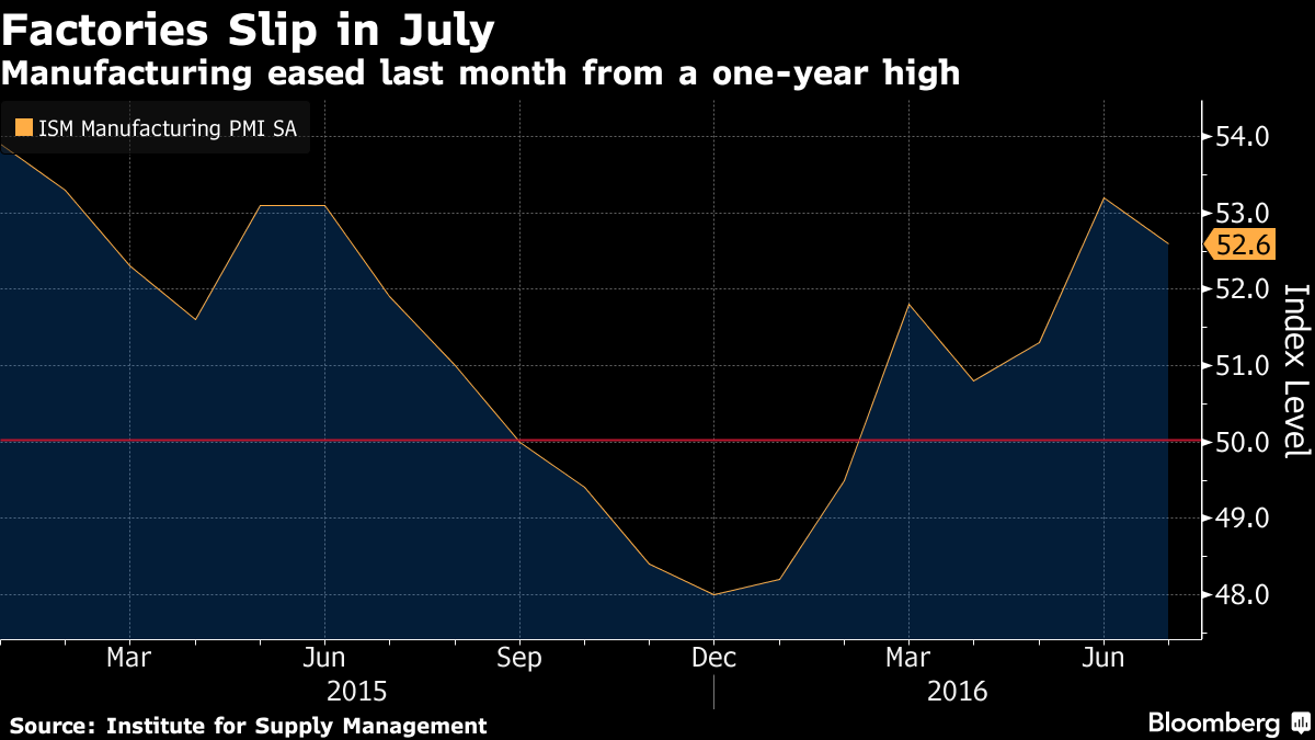 U.S. Manufacturing Growth Cooled in July From One-Year High - Bloomberg