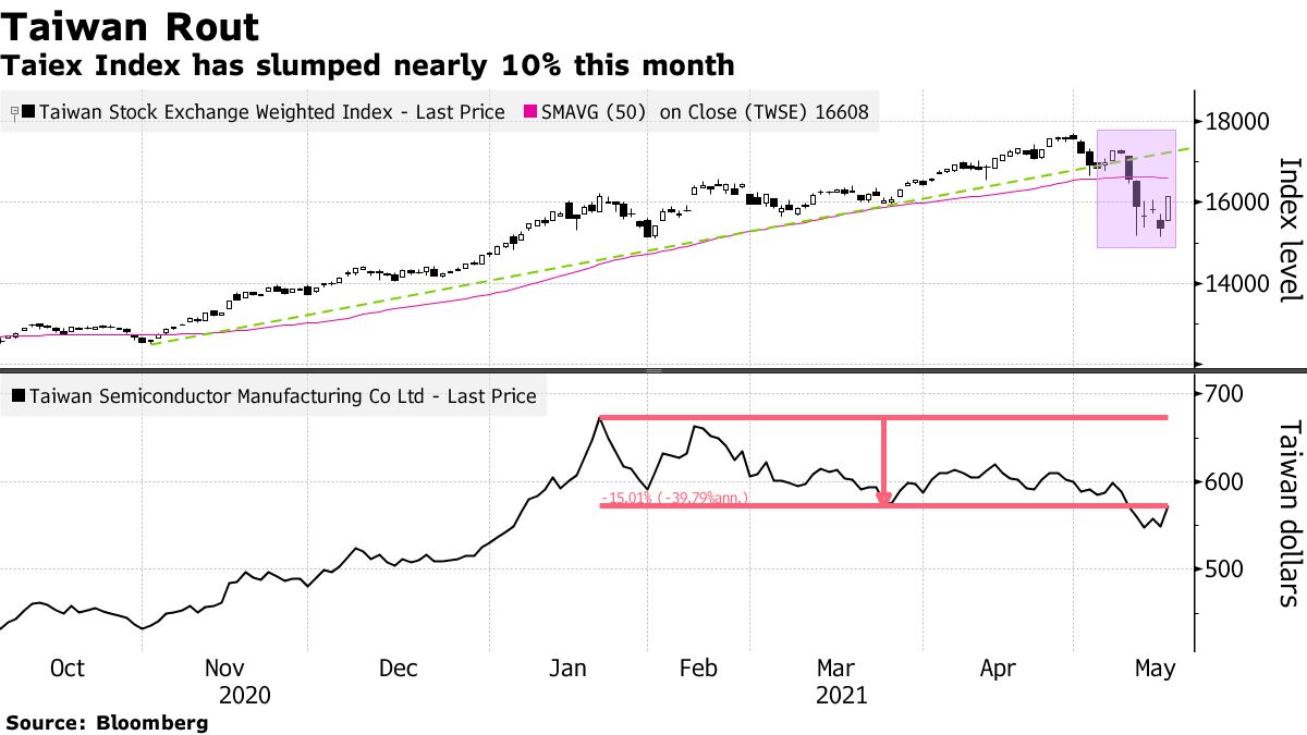 台湾株の加権指数が反発、1年2カ月ぶり大幅高－半導体銘柄買われる - Bloomberg