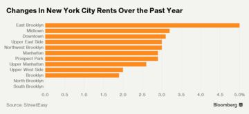 Manhattan Luxury Rent Prices Are Growing at Their Slowest Pace Since ...