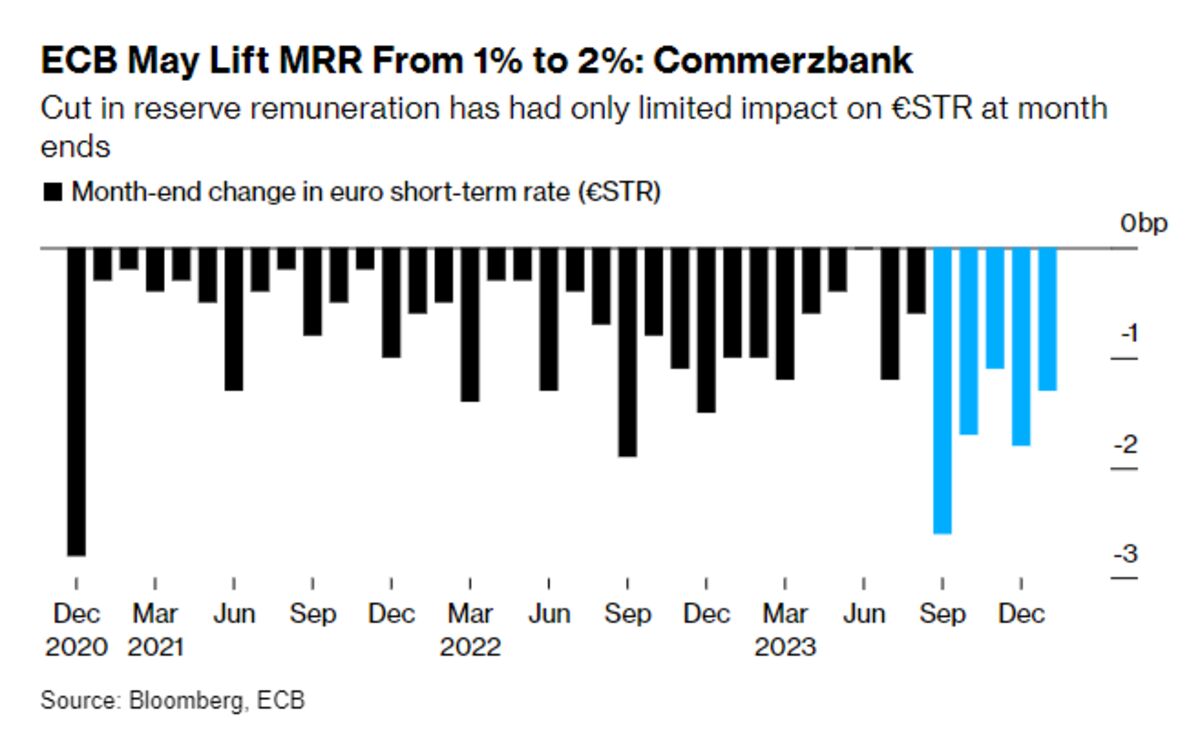 ECB’s Case for Raising Bank Reserves Is Seen Getting Stronger - Bloomberg
