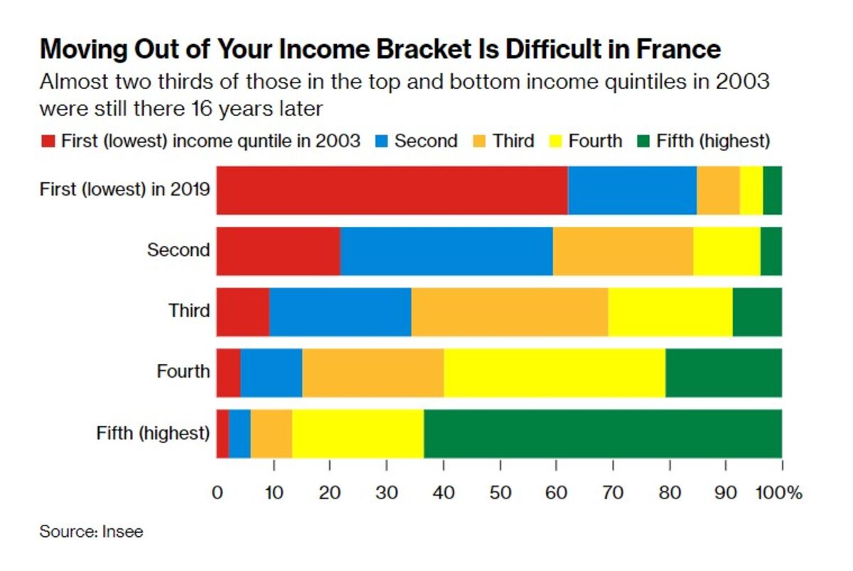 French Have Little Income Mobility Compared to Americans, Study Shows ...
