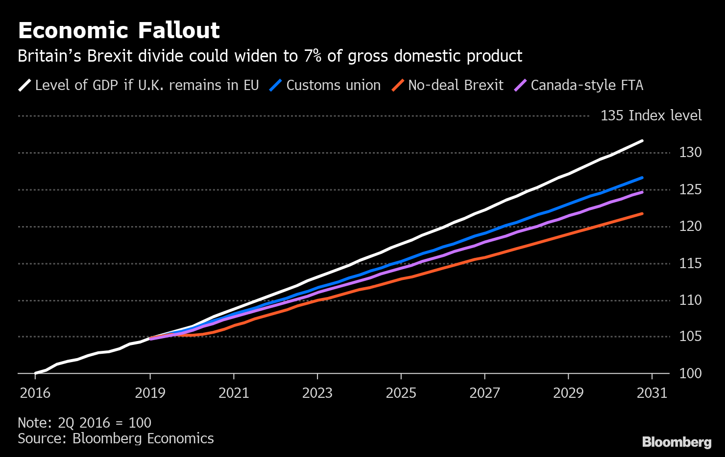 Britain’s Brexit Divide Could Widen to 7% of GDP: Chart - Bloomberg