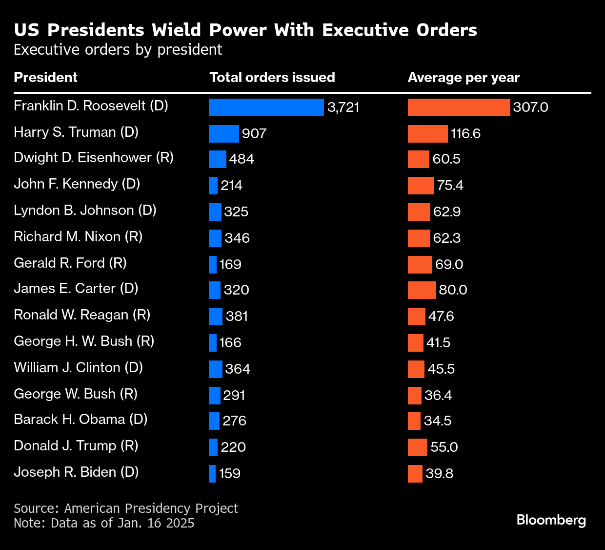 トランプ氏の大統領令は覆せるか、覚書や布告とは何か－QuickTake - Bloomberg