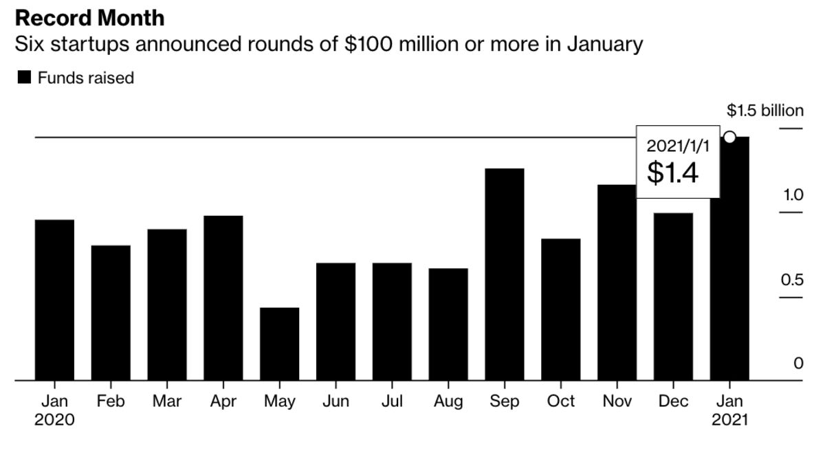 Israeli Startups Raise Record $1.44 Billion in January - Bloomberg