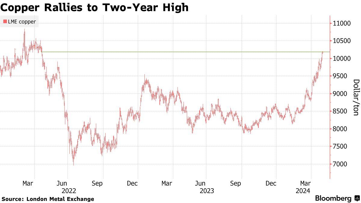 Copper Slips as Chinese Demand Outlook Comes Into Focus - Bloomberg