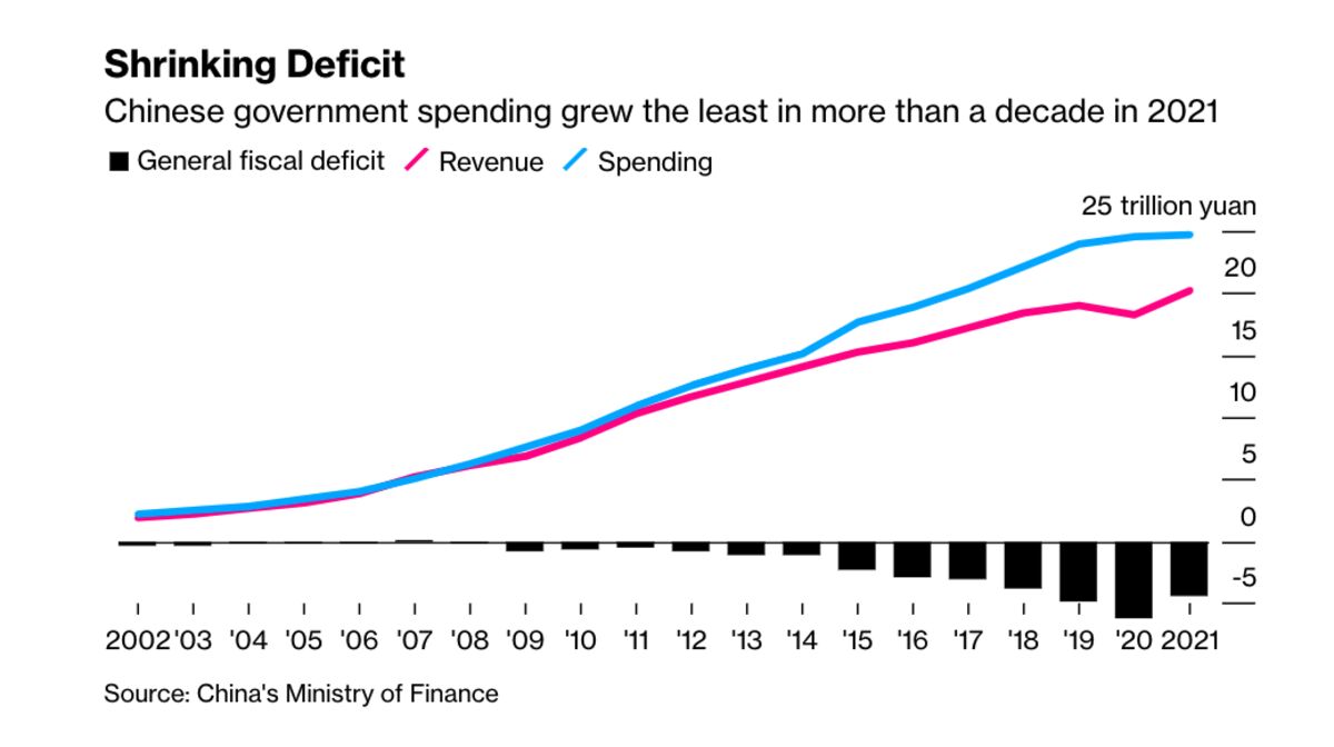 China’s Spending Growth Weakest in Nearly Two Decades, Deficit Lowest ...