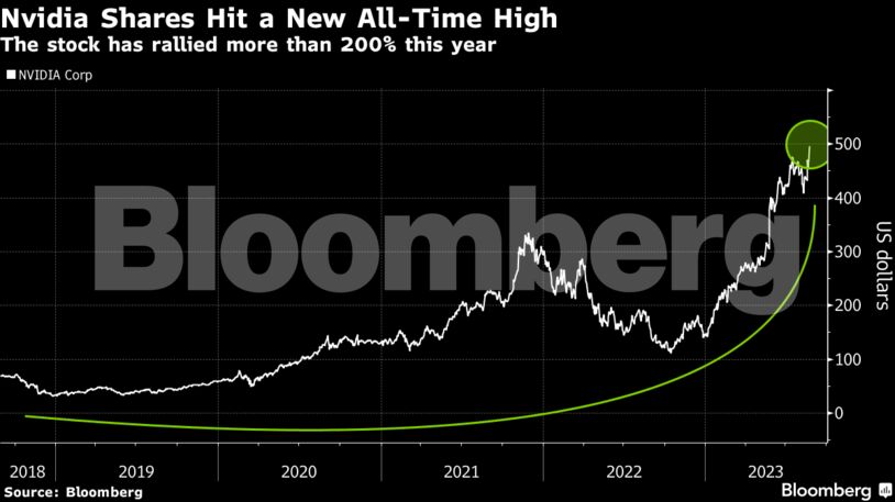 Nvidia Soars to Record High as AI Demand Fuels Blowout Forecast