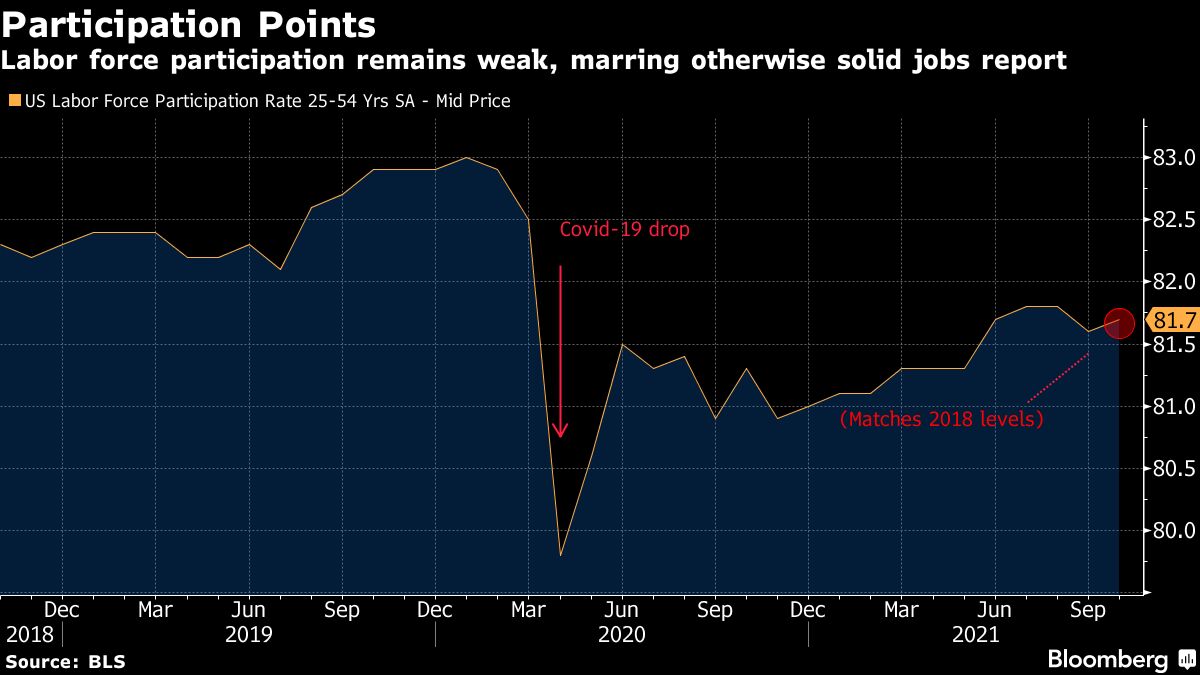 Labor Force Participation Remains Weak in Latest Jobs Report - Bloomberg