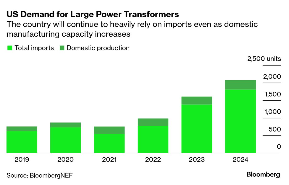 Tariffs Will Worsen Transformer Shortage, Slowing Power Projects