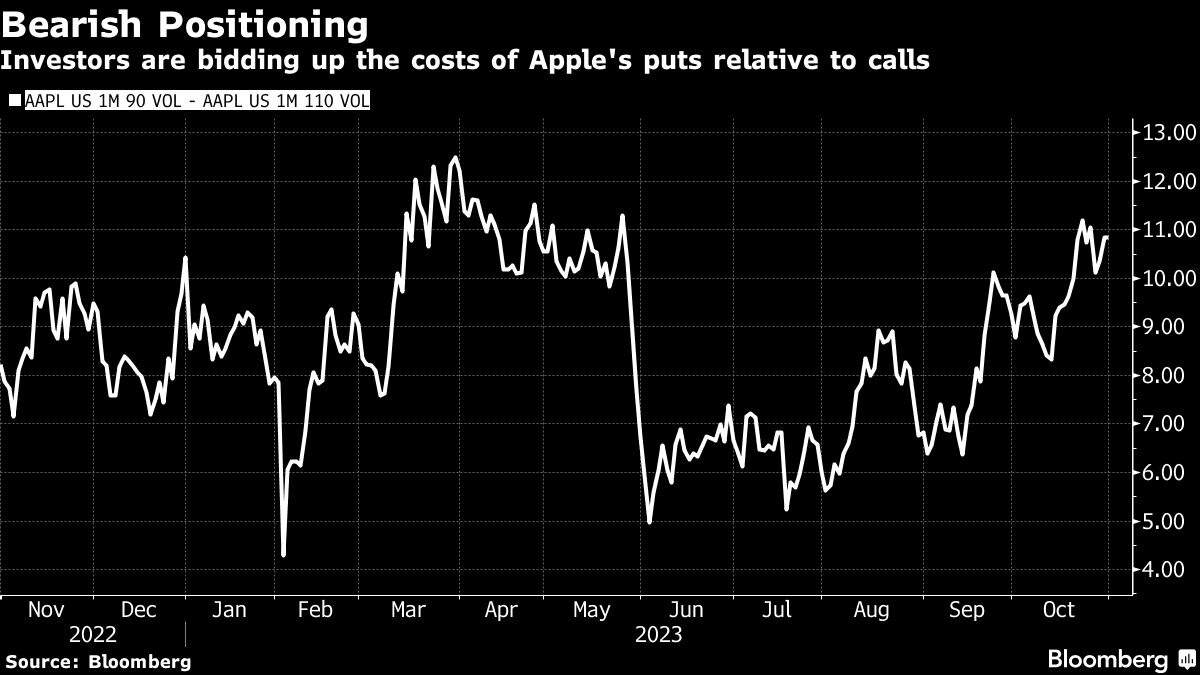 Como os investidores buscam proteção antes do balanço da Apple - Bloomberg