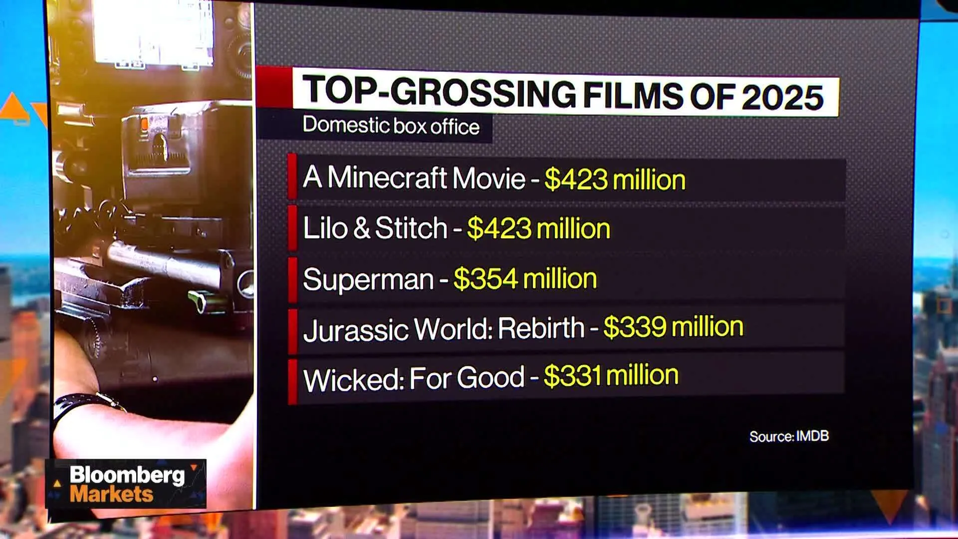 Watch Hollywood’s Box Office Rebound? - Bloomberg