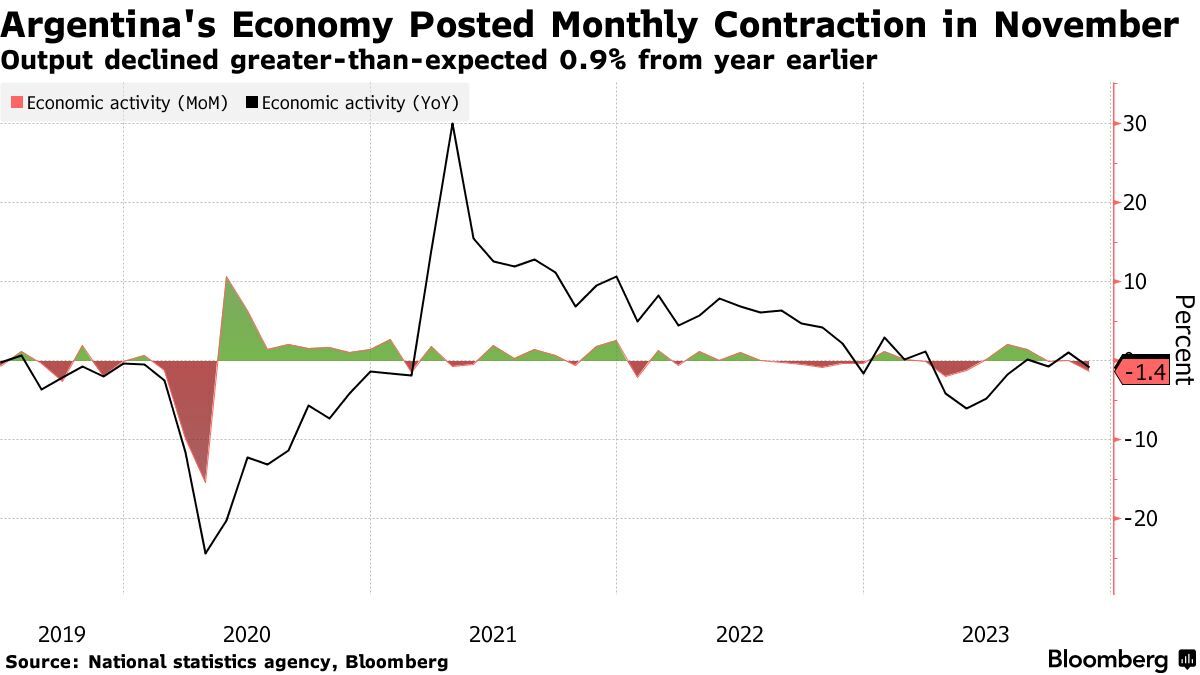 Argentina Economy Posted Mild Contraction Amid Runoff Election - Bloomberg