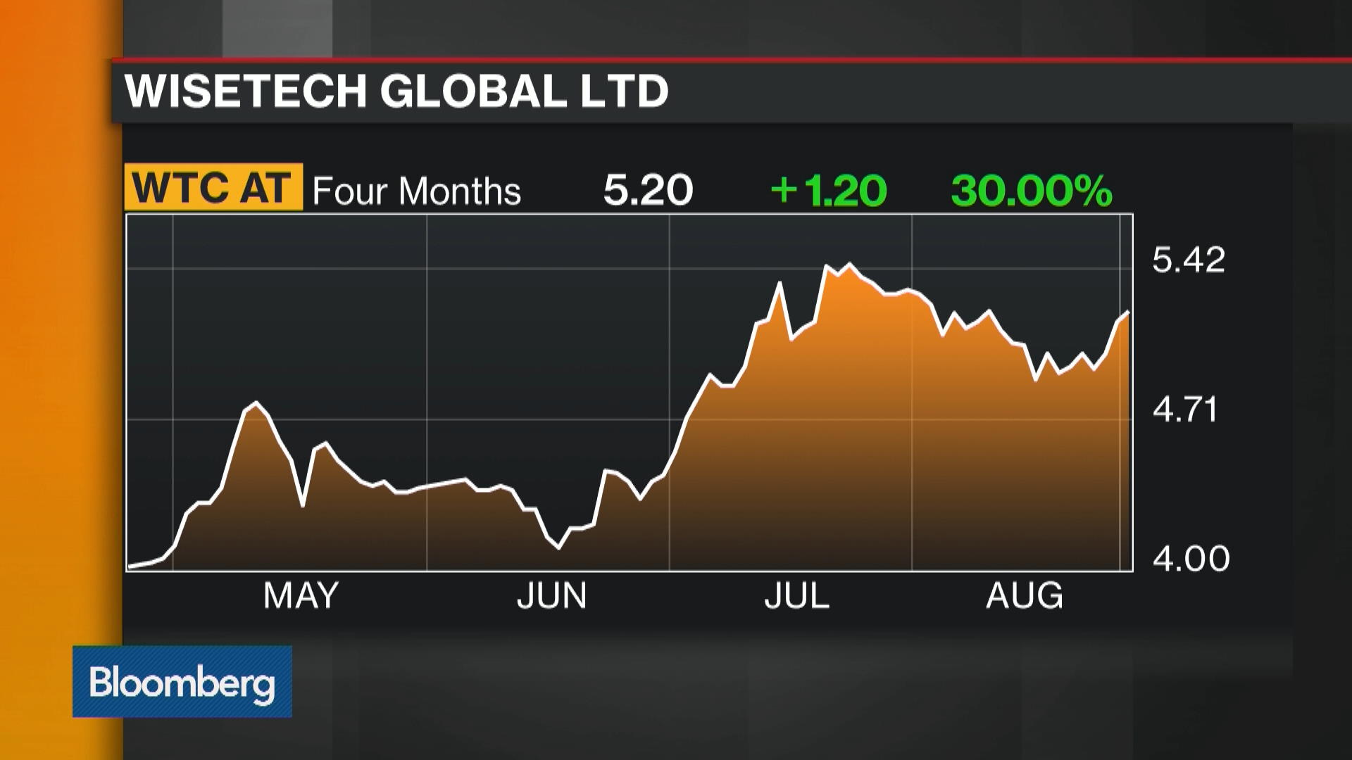 Watch WiseTech Global: Our Long-Term Growth Is Sustainable - Bloomberg