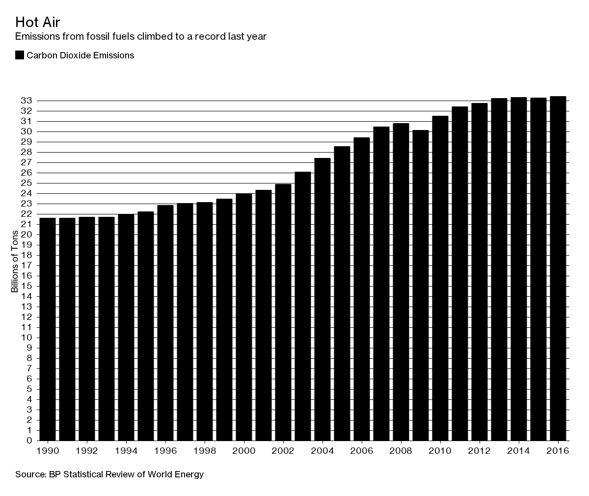 A New Record for Global Pollution - Bloomberg