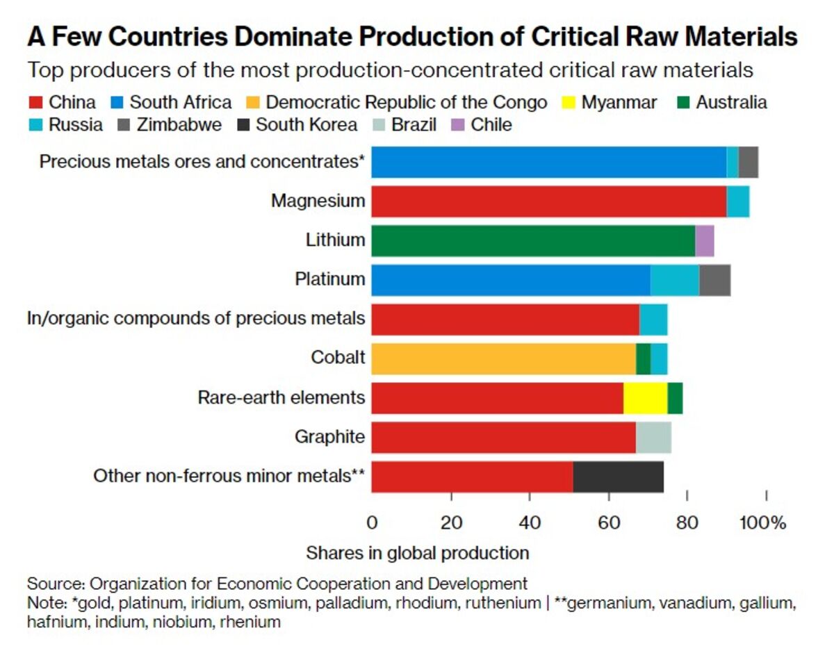 Germany Draws Up €2 Billion State Fund to Secure Key Commodities ...