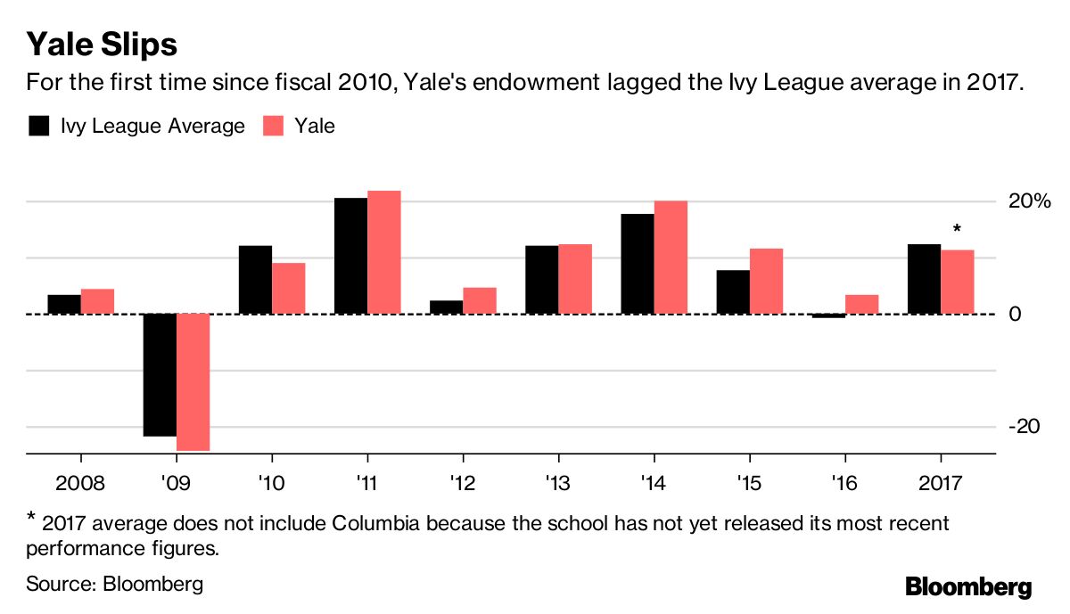 Yale, Long a Leader in Endowment Performance, Trails Peers - Bloomberg