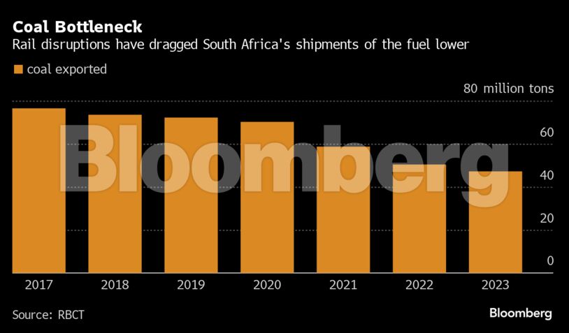 Rail Disruptions Cut South African Coal Exports to 1992 Level
