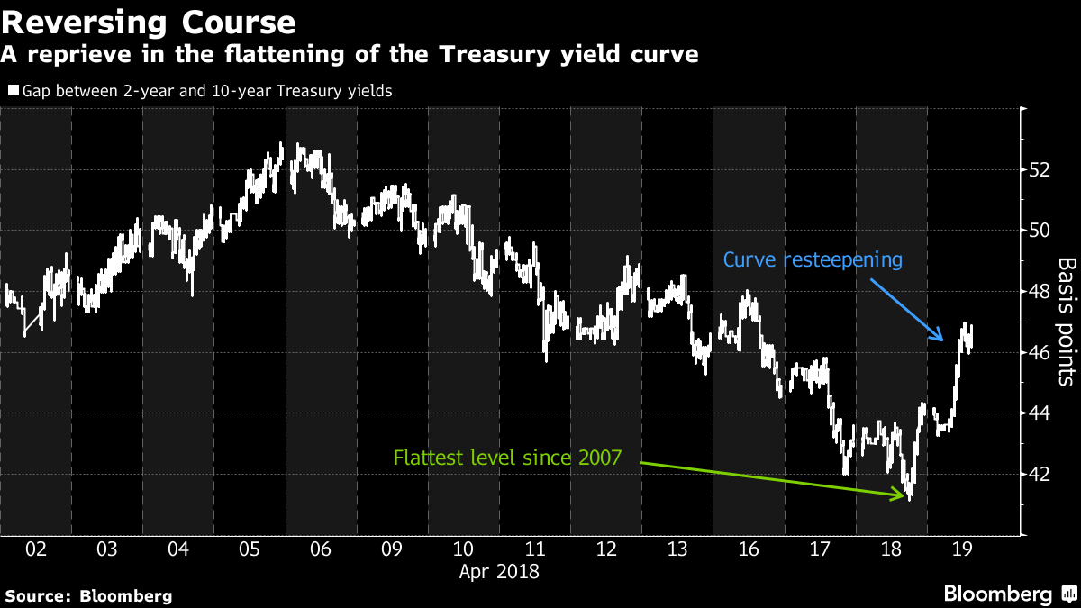 Treasury Curve's Relentless Flattening Takes a Breather - Bloomberg