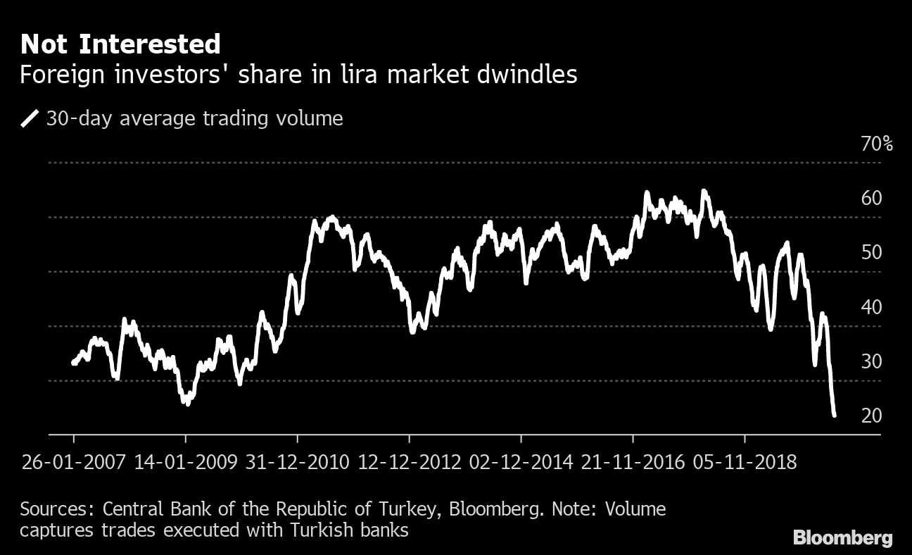 Turkish Lira (TRY USD) News: Turkey Wages War Against Markets - Bloomberg