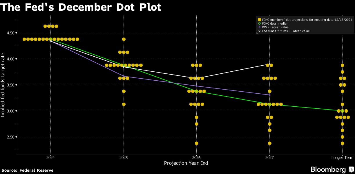 FOMCドットプロットはなぜ重要か、目が離せない理由－QuickTake - Bloomberg