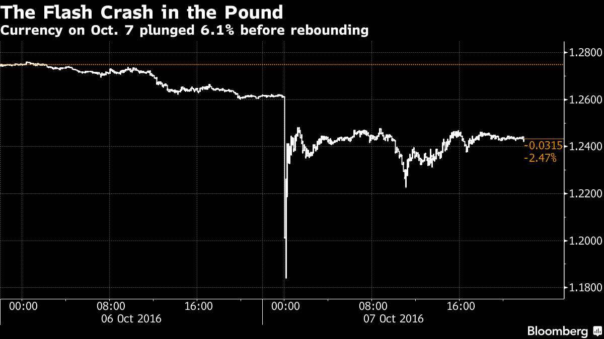 Fintech Firm Could Help Unravel Mysteries Behind Flash Crashes - Bloomberg