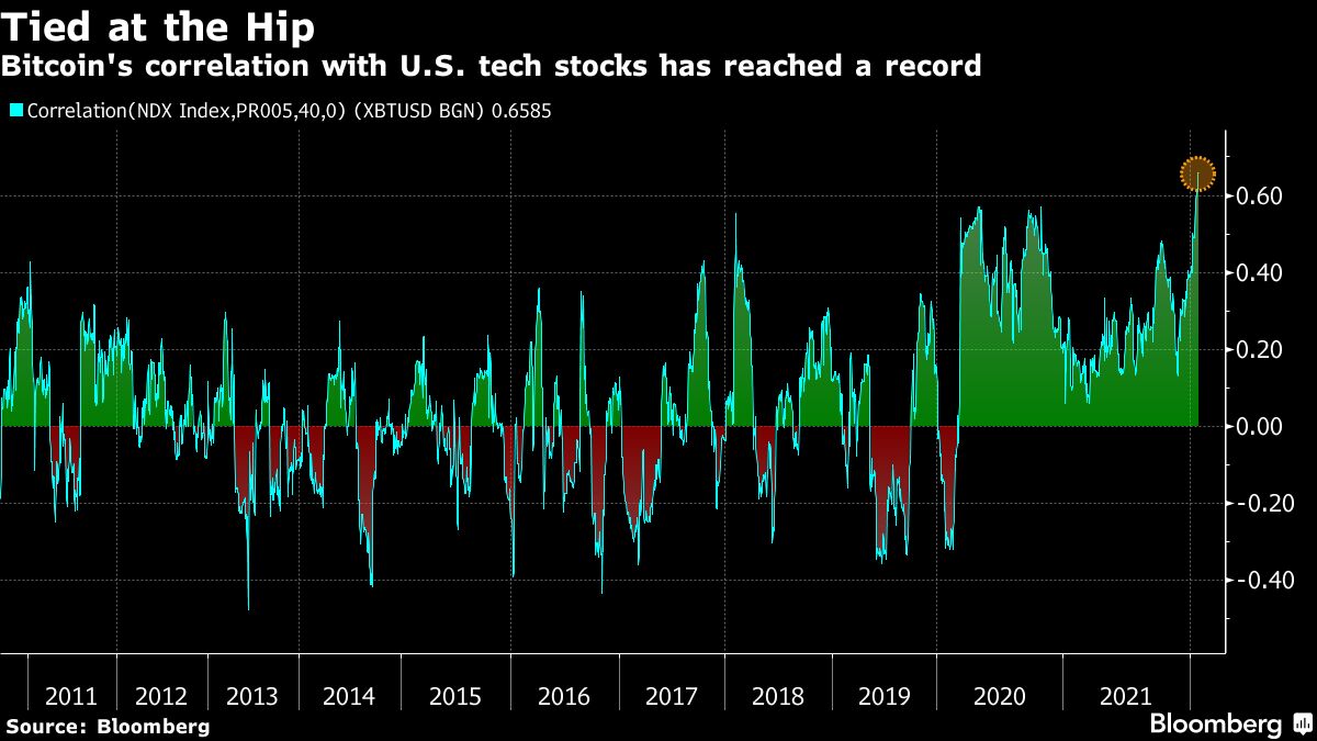 Bitcoin (BTC USD) Crypto Price Correlation With Stocks Like Never ...