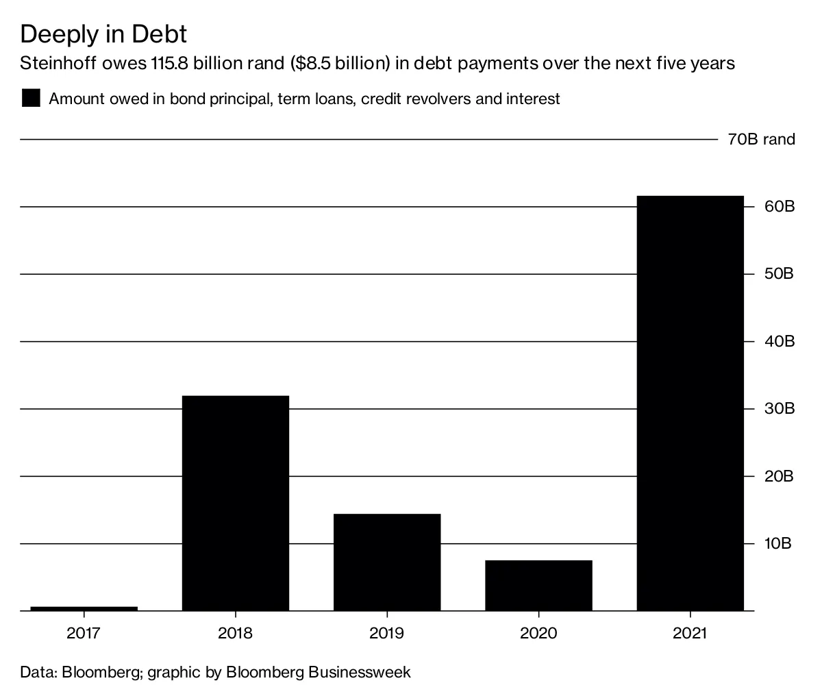 Steinhoff's Suffering May Persist as Debt Repayments Loom - Bloomberg